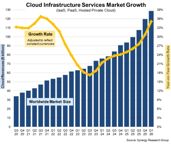 クラウドインフラのシェア、AWSが28％、Azureは21％で変わらずも、市場全体が年35％の急成長に。2026年第1四半期、Synergy ...